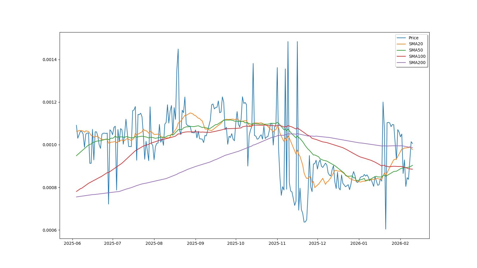 Adzcoin Simple Moving Averages