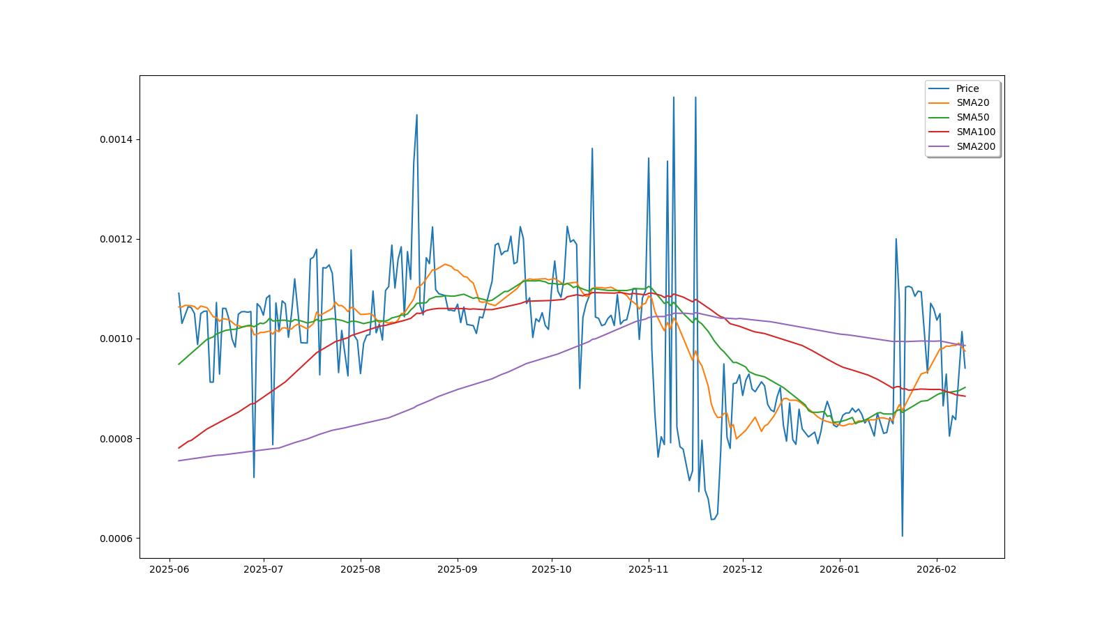 Adzcoin Simple Moving Averages