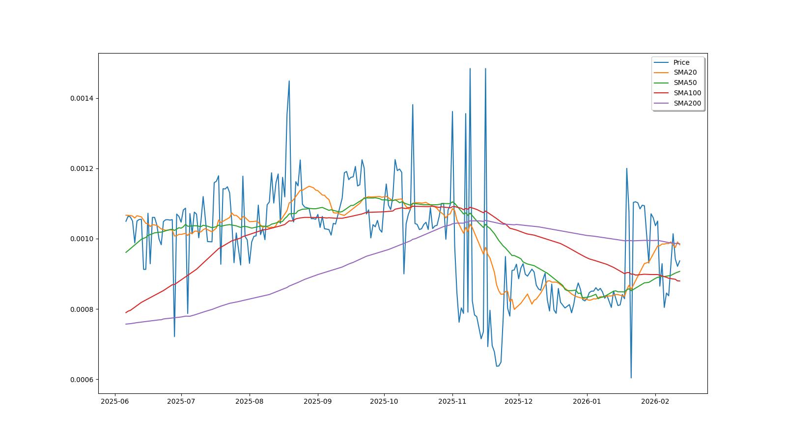 Adzcoin Simple Moving Averages