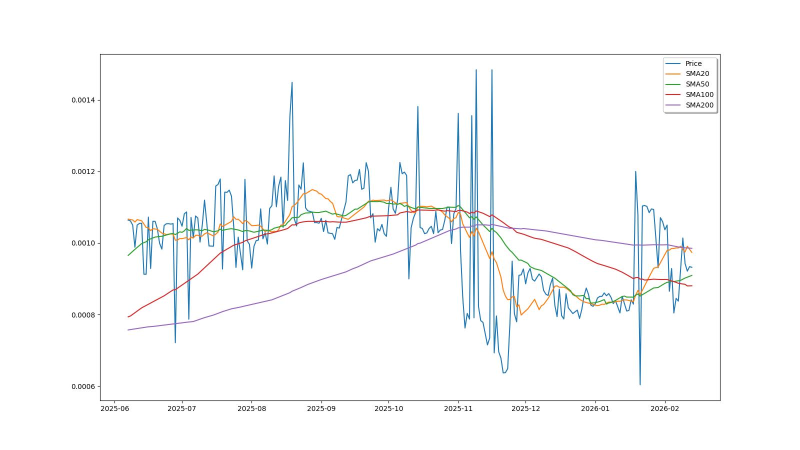 Adzcoin Simple Moving Averages