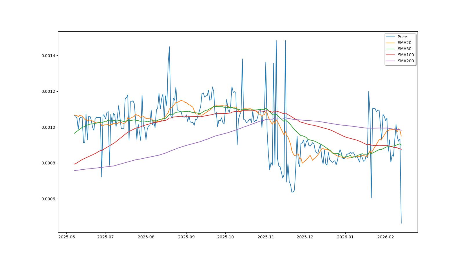 Adzcoin Simple Moving Averages