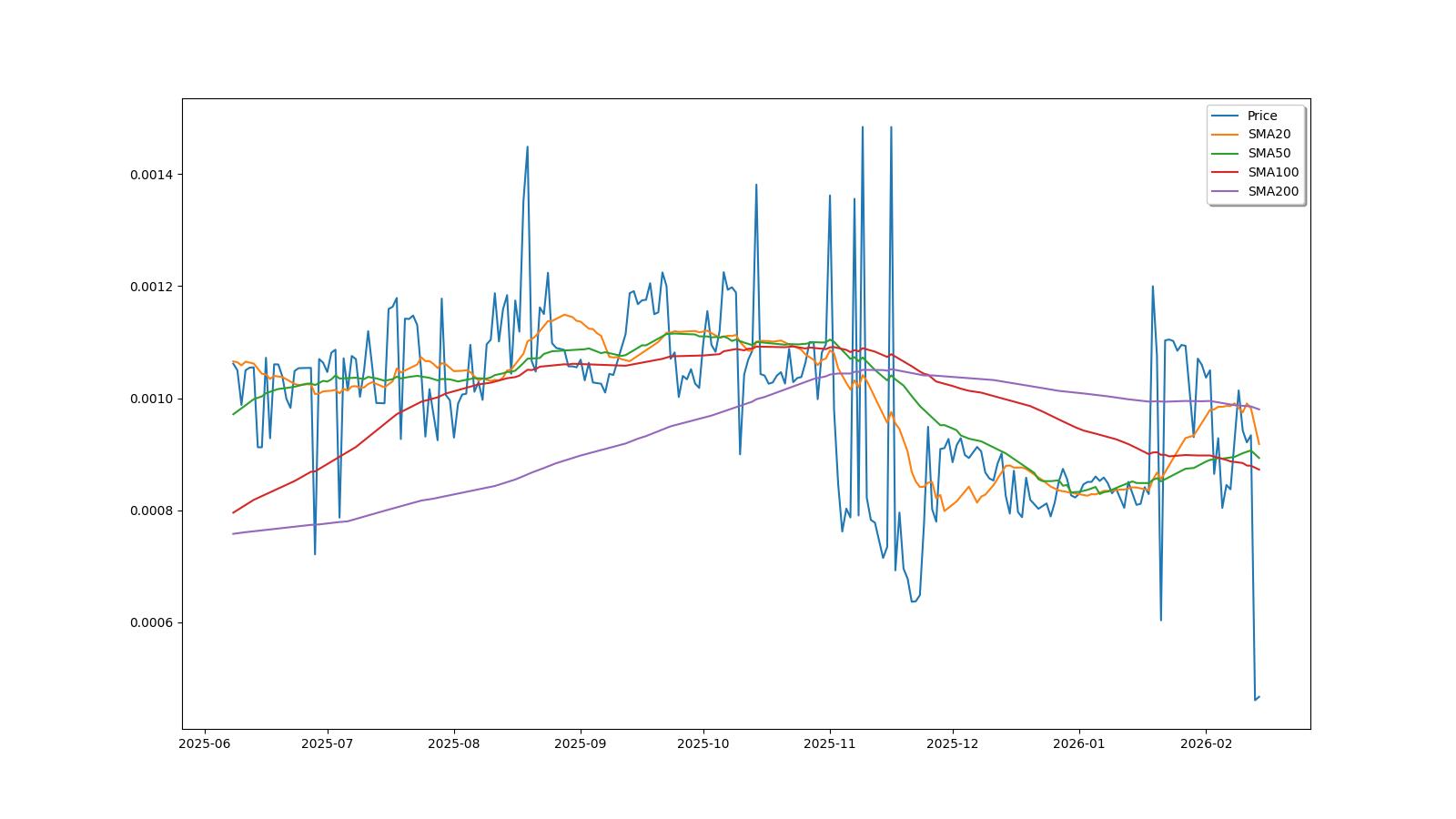 Adzcoin Simple Moving Averages