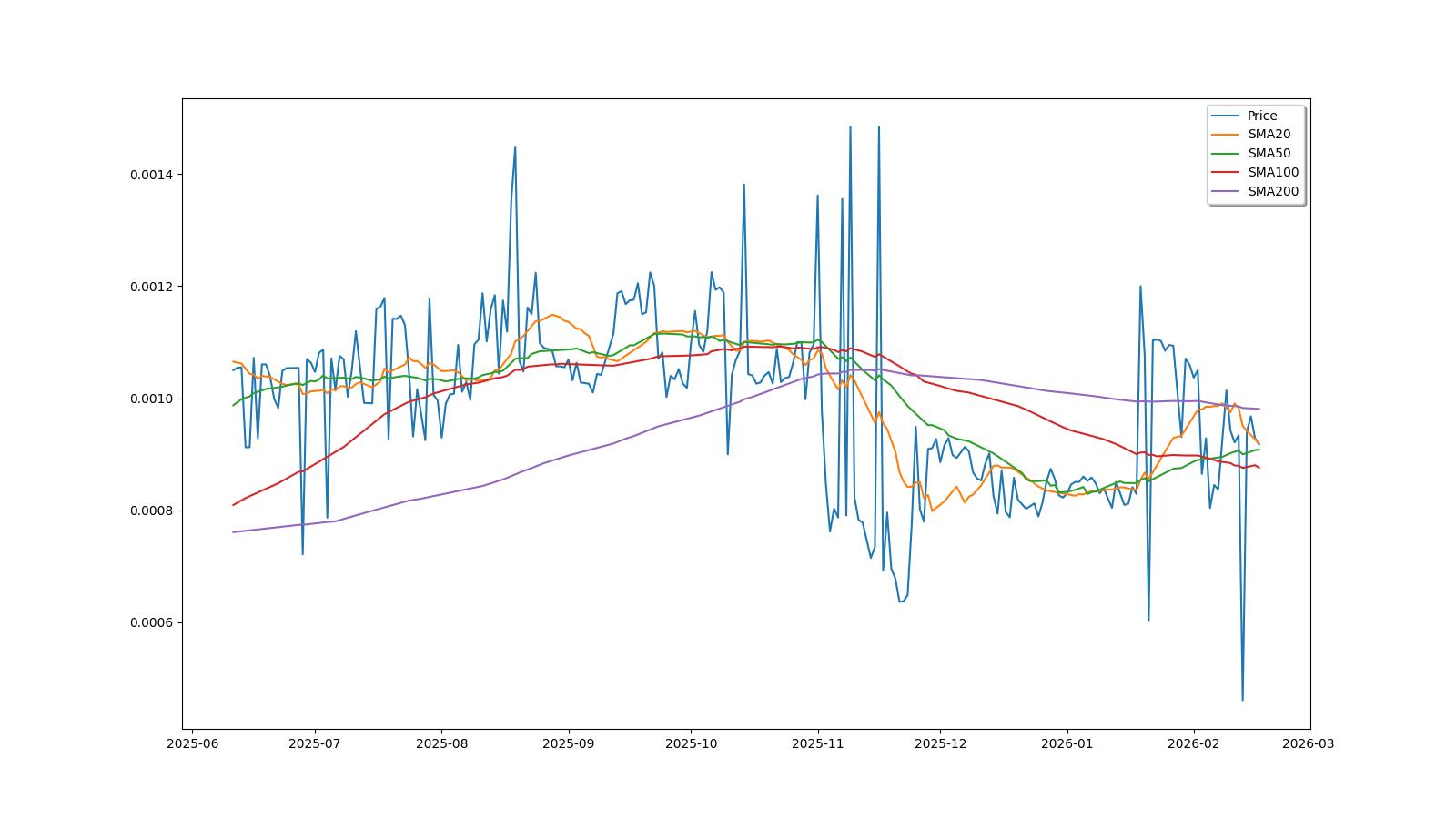 Adzcoin Simple Moving Averages