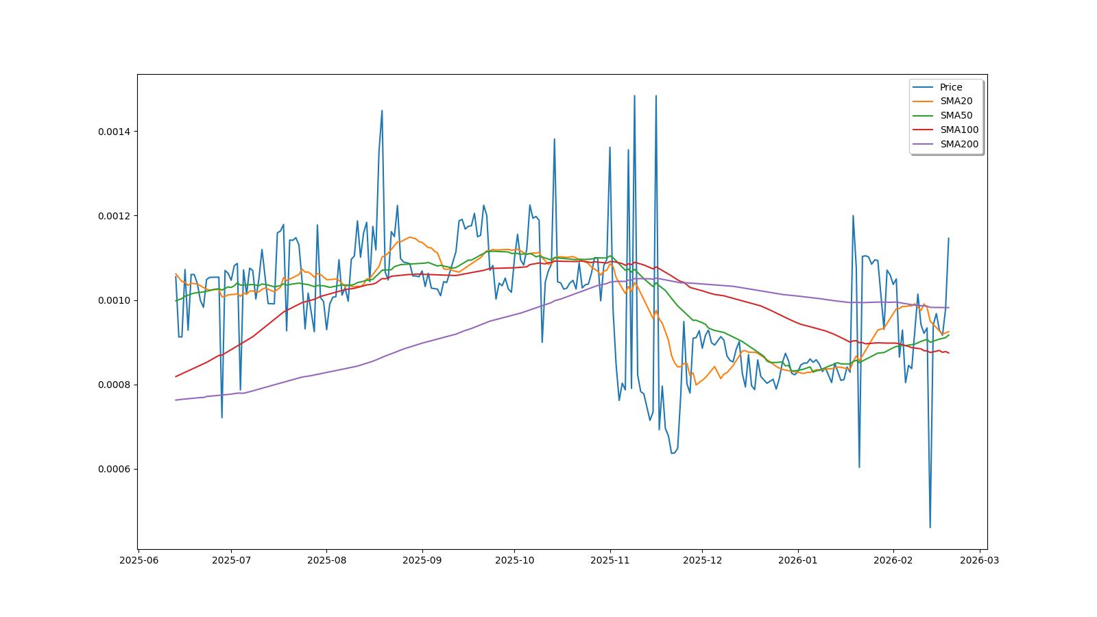 Adzcoin Simple Moving Averages
