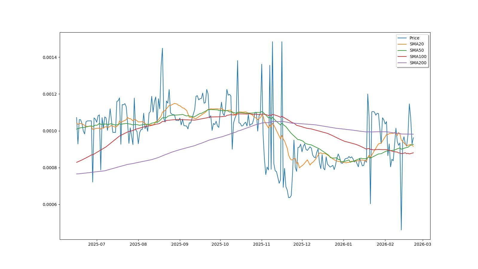 Adzcoin Simple Moving Averages