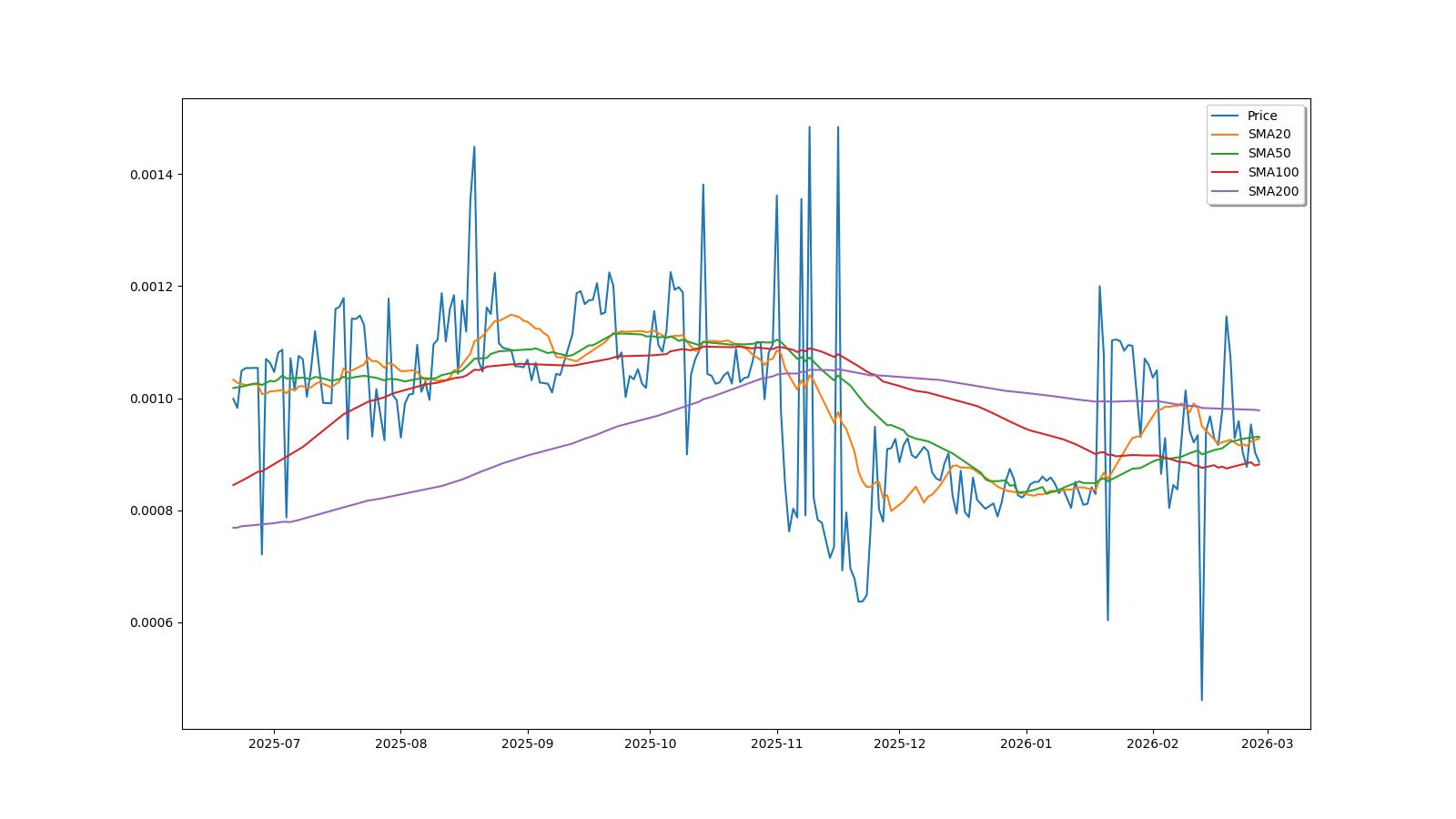 Adzcoin Simple Moving Averages