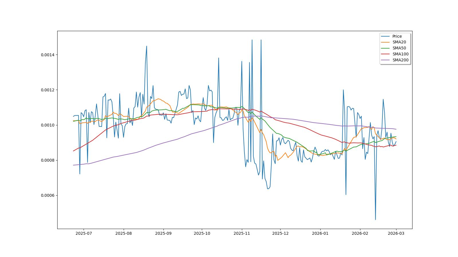 Adzcoin Simple Moving Averages