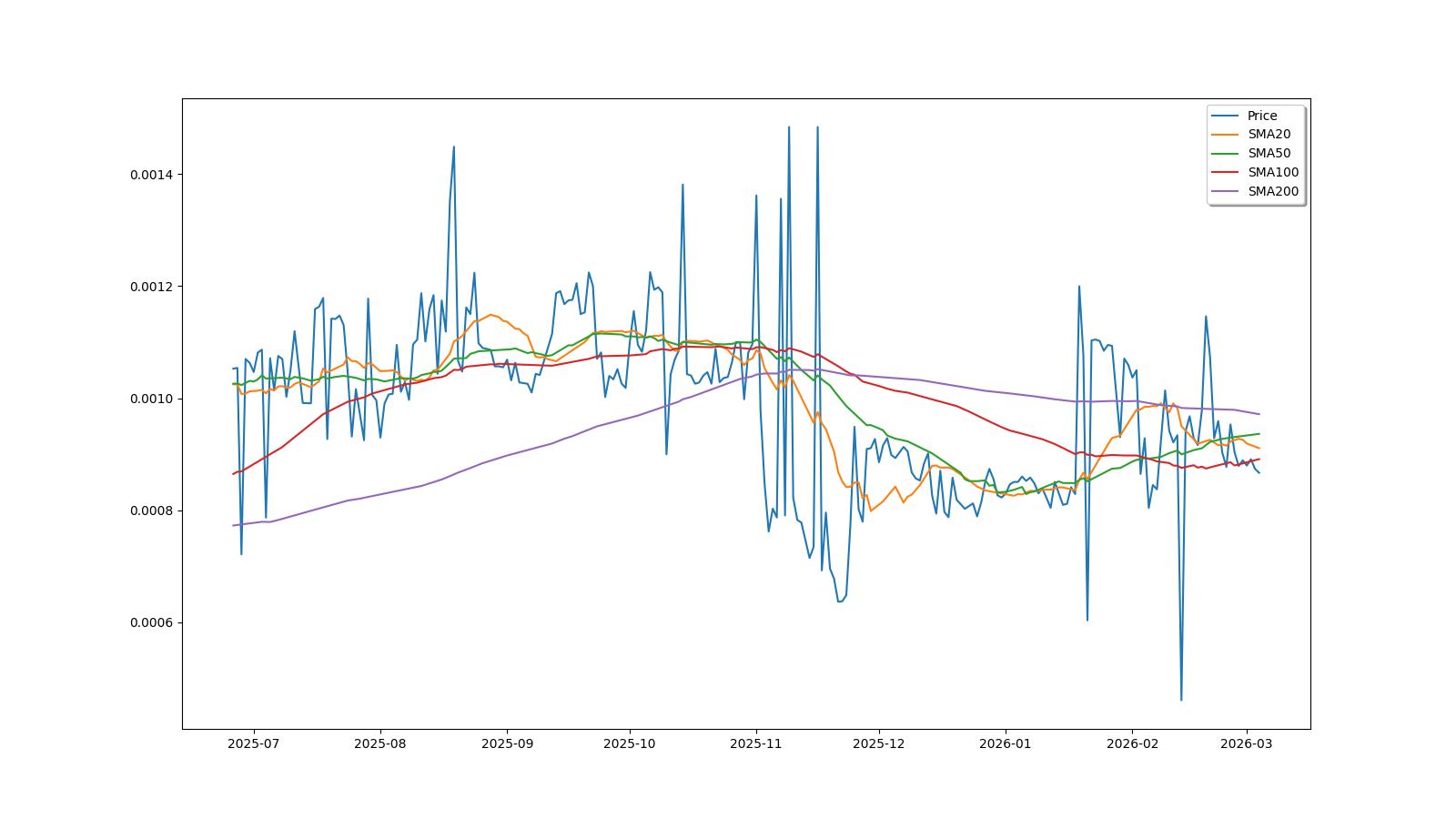 Adzcoin Simple Moving Averages
