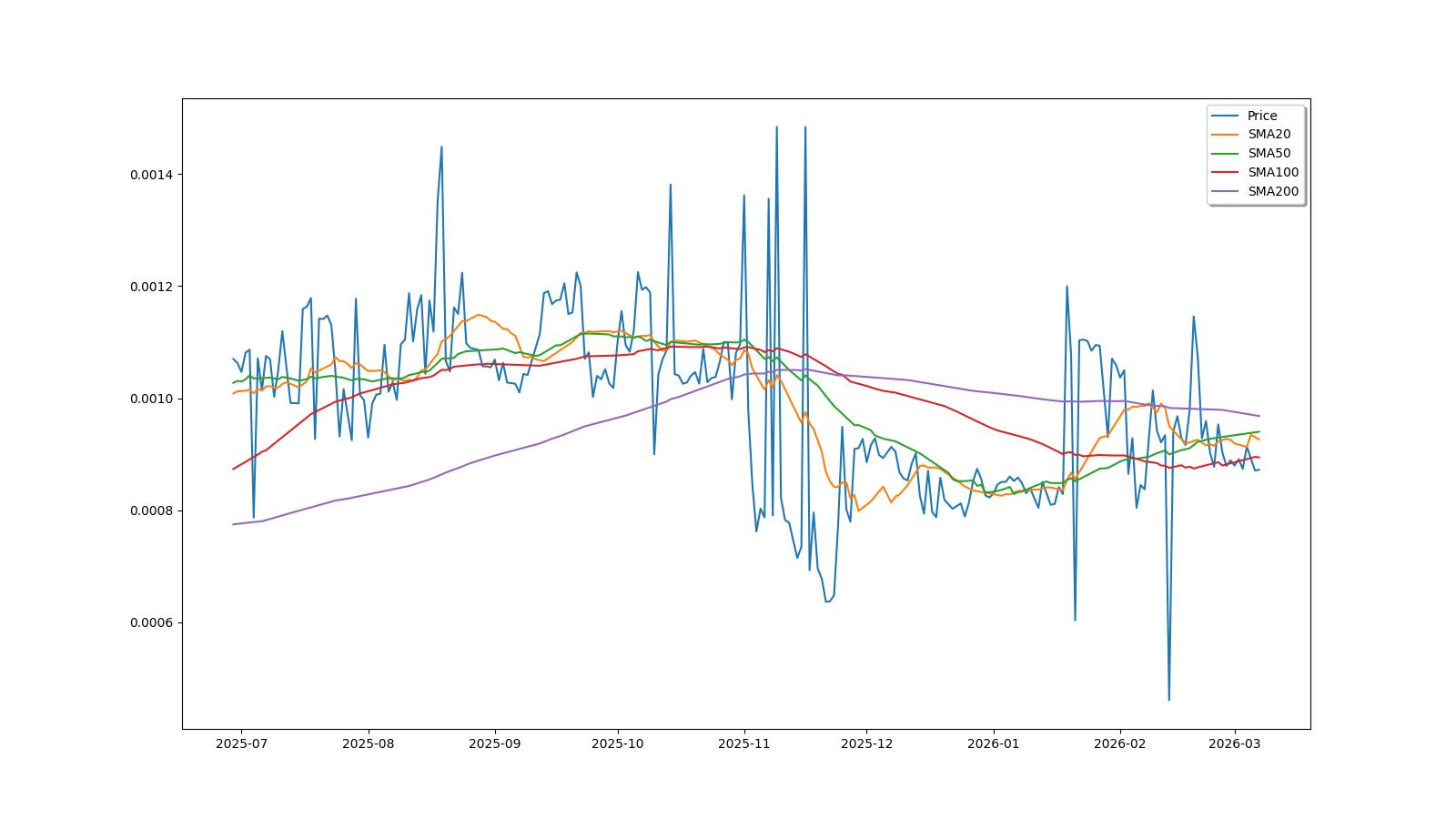 Adzcoin Simple Moving Averages
