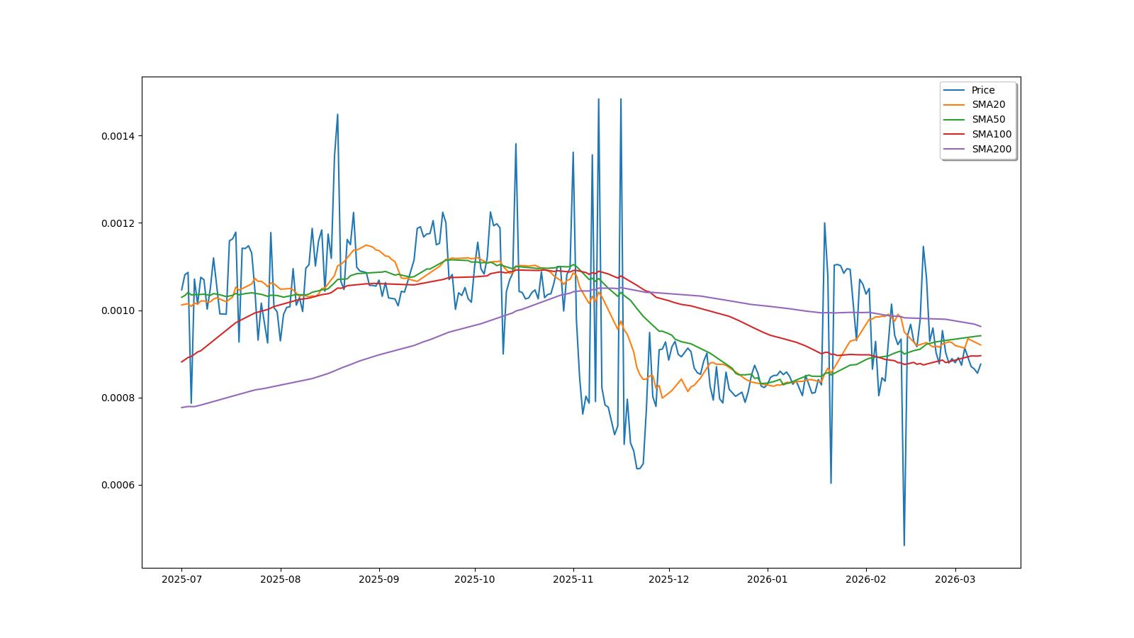 Adzcoin Simple Moving Averages