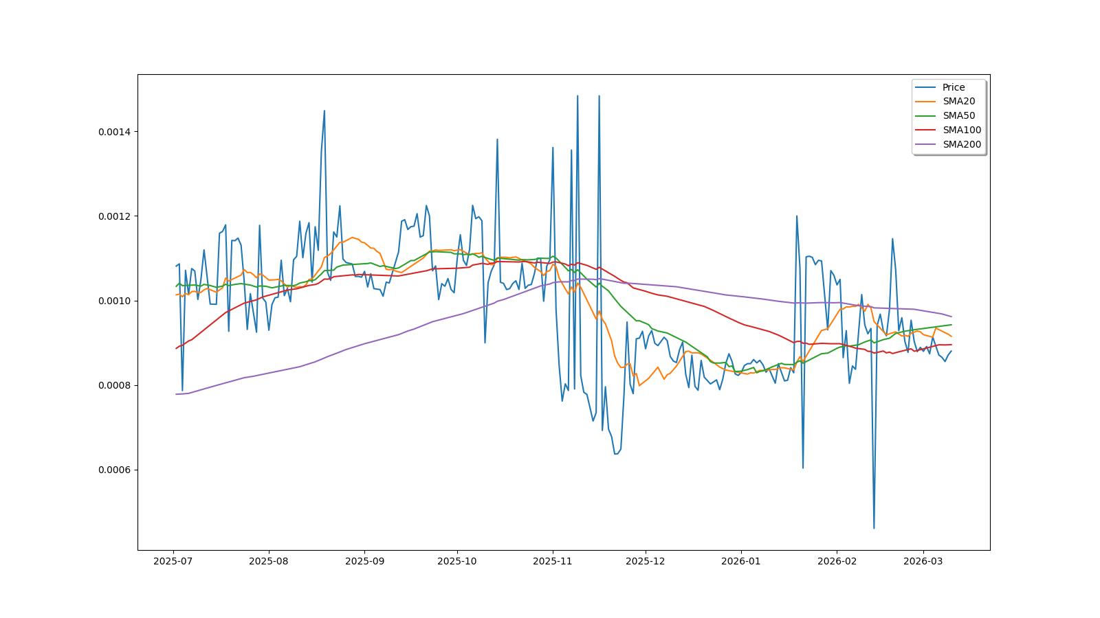Adzcoin Simple Moving Averages
