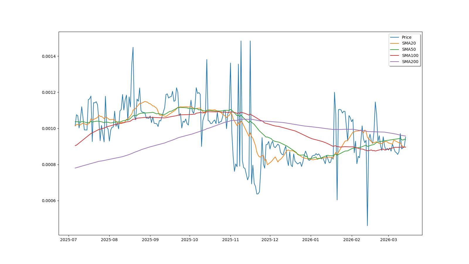 Adzcoin Simple Moving Averages