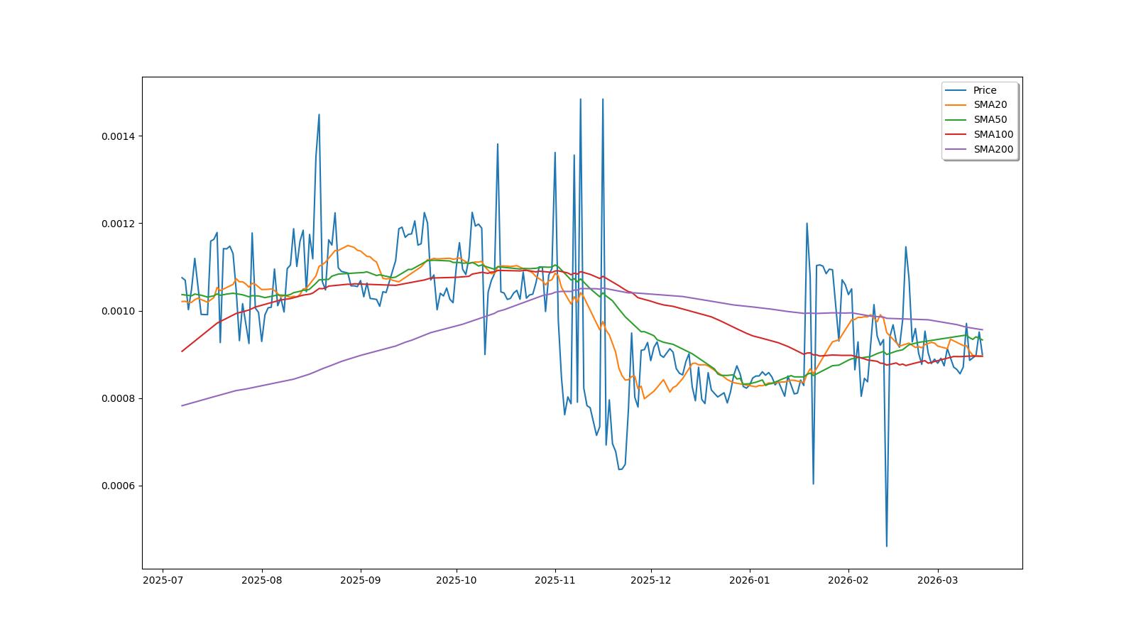 Adzcoin Simple Moving Averages