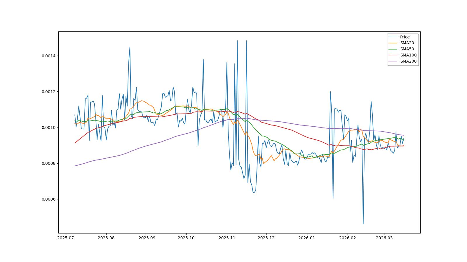 Adzcoin Simple Moving Averages