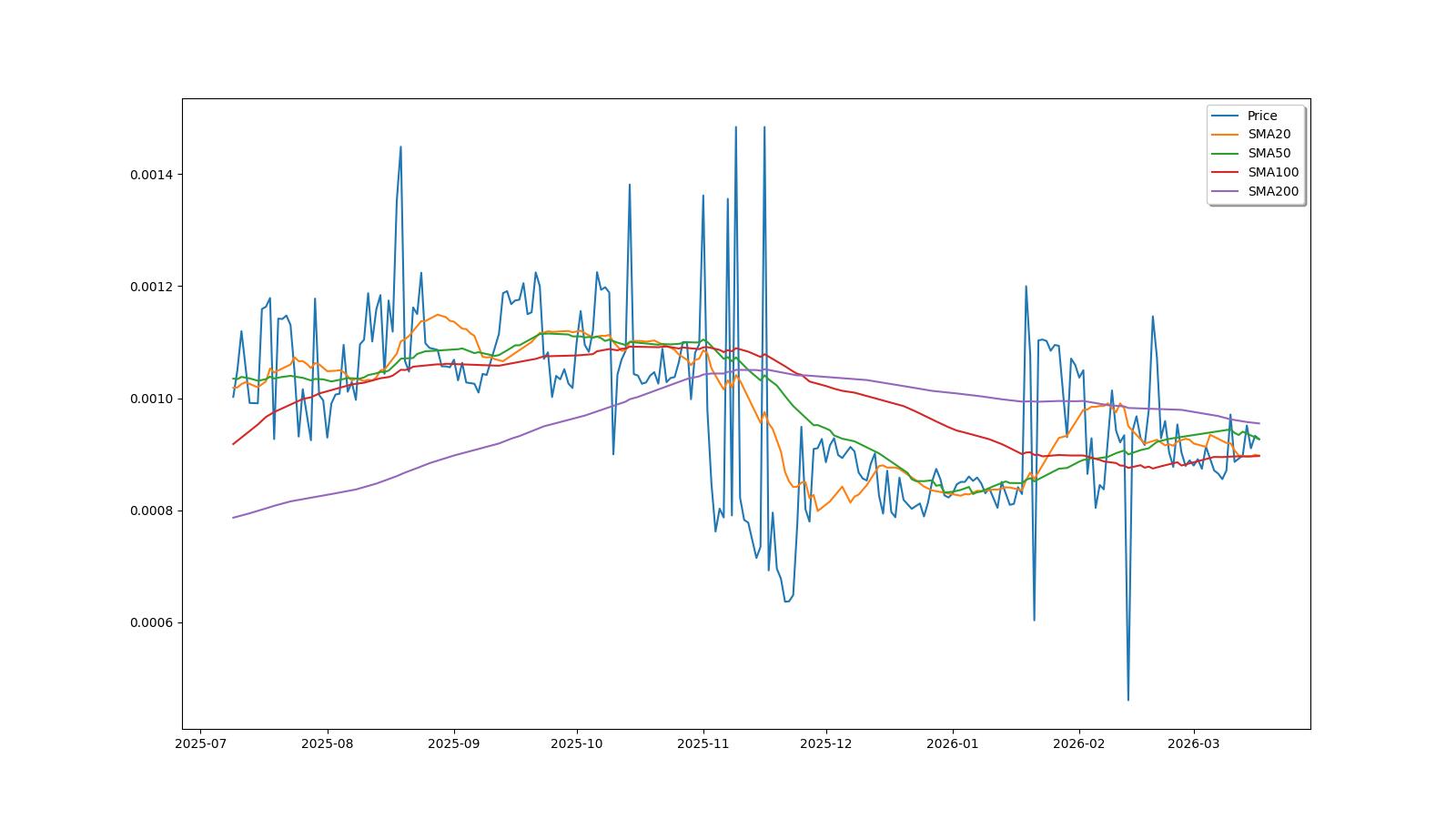 Adzcoin Simple Moving Averages