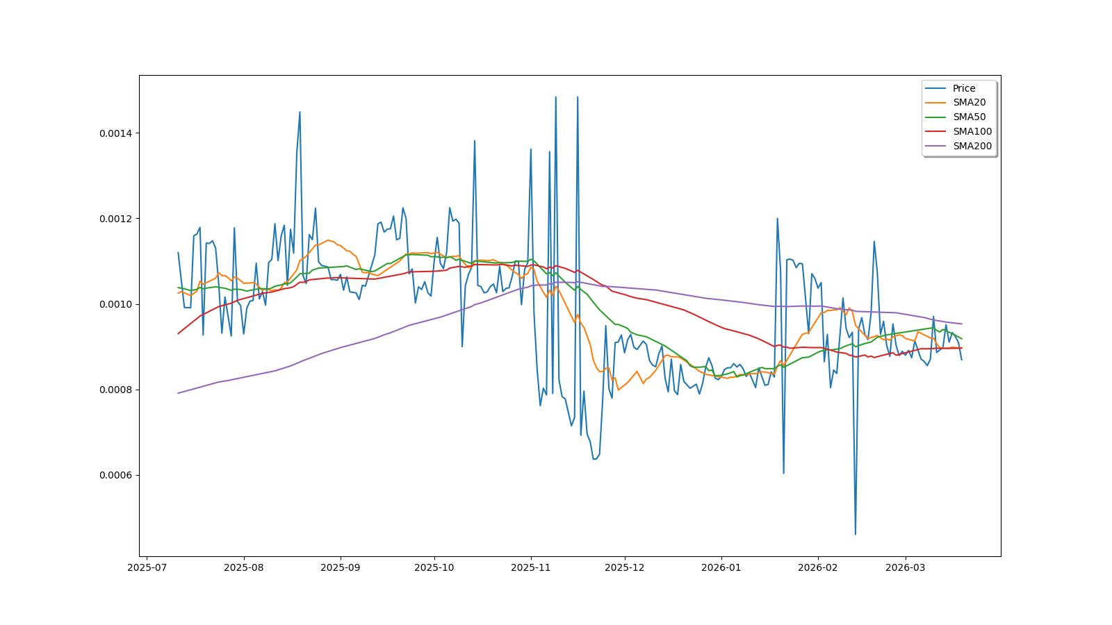 Adzcoin Simple Moving Averages