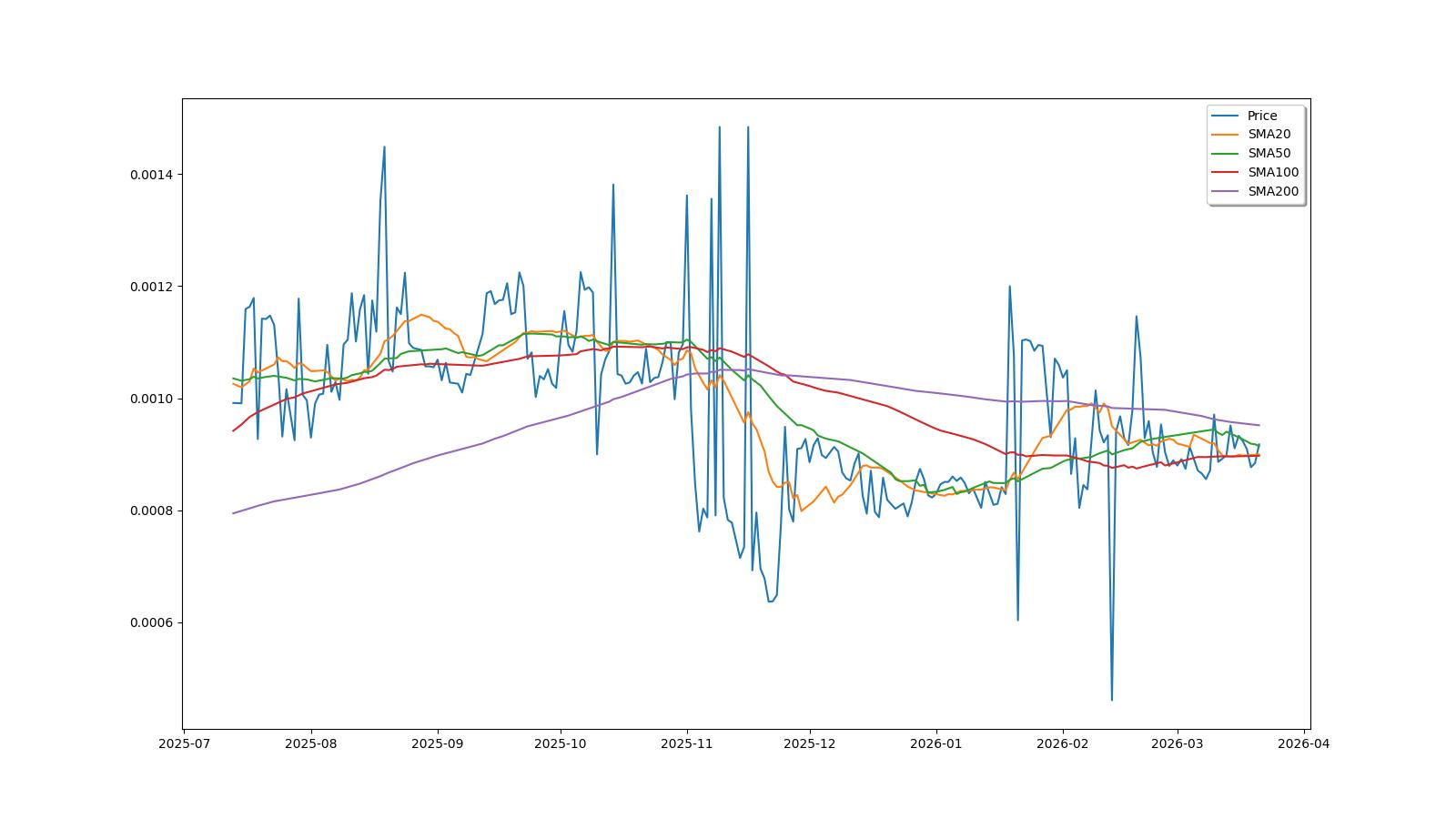 Adzcoin Simple Moving Averages