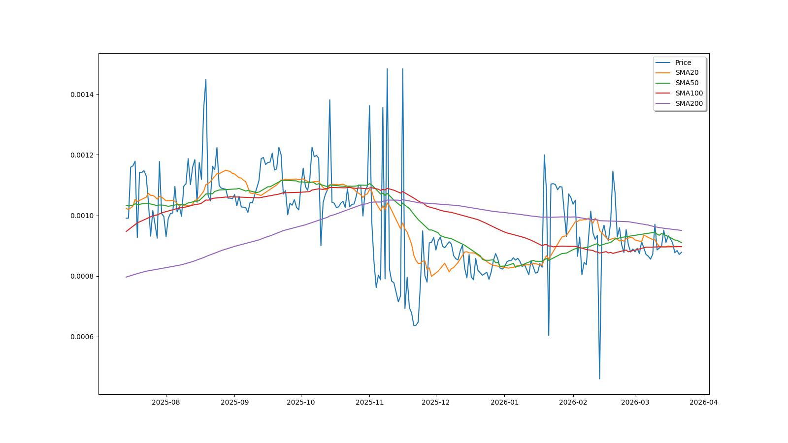 Adzcoin Simple Moving Averages