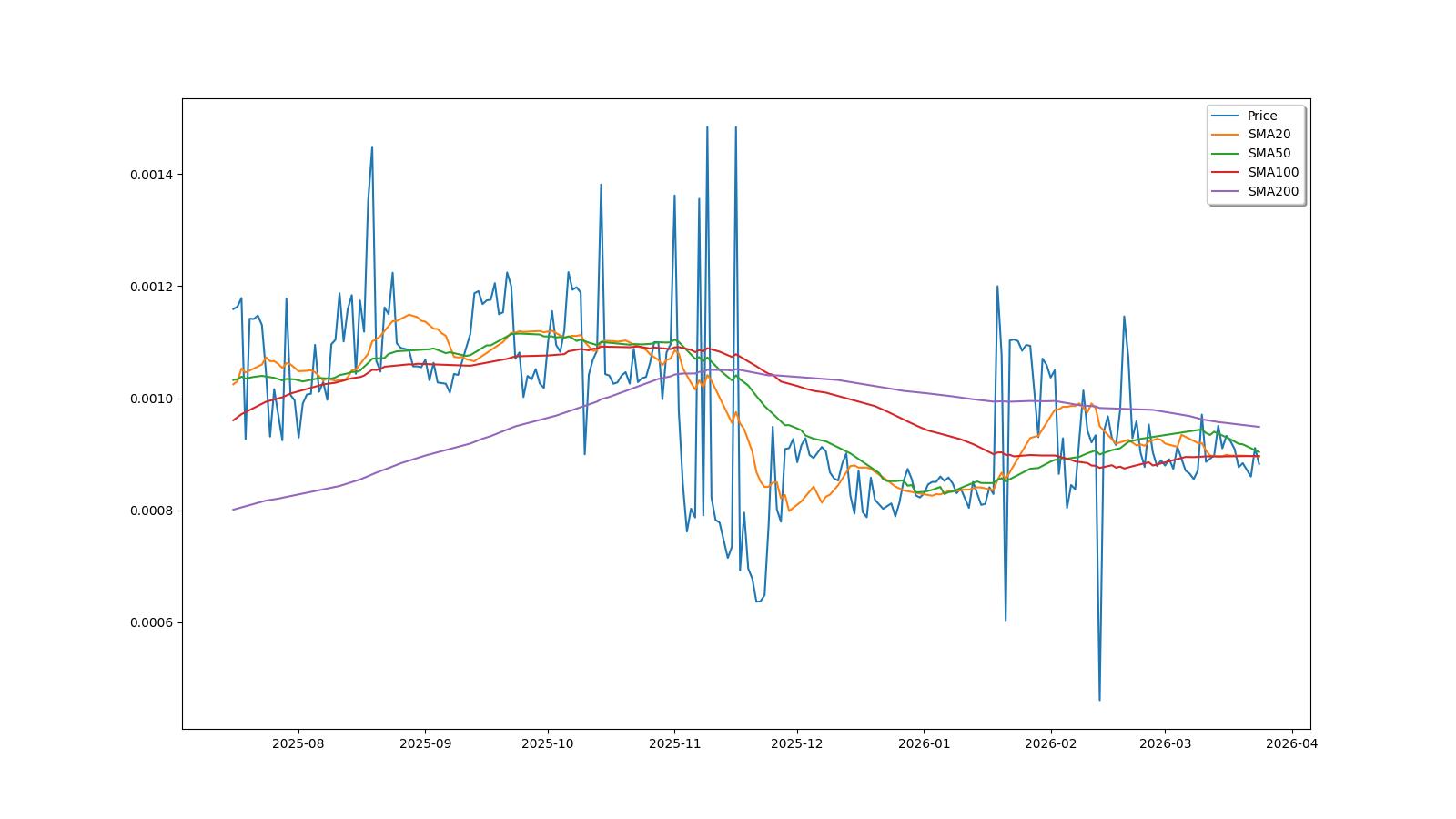 Adzcoin Simple Moving Averages