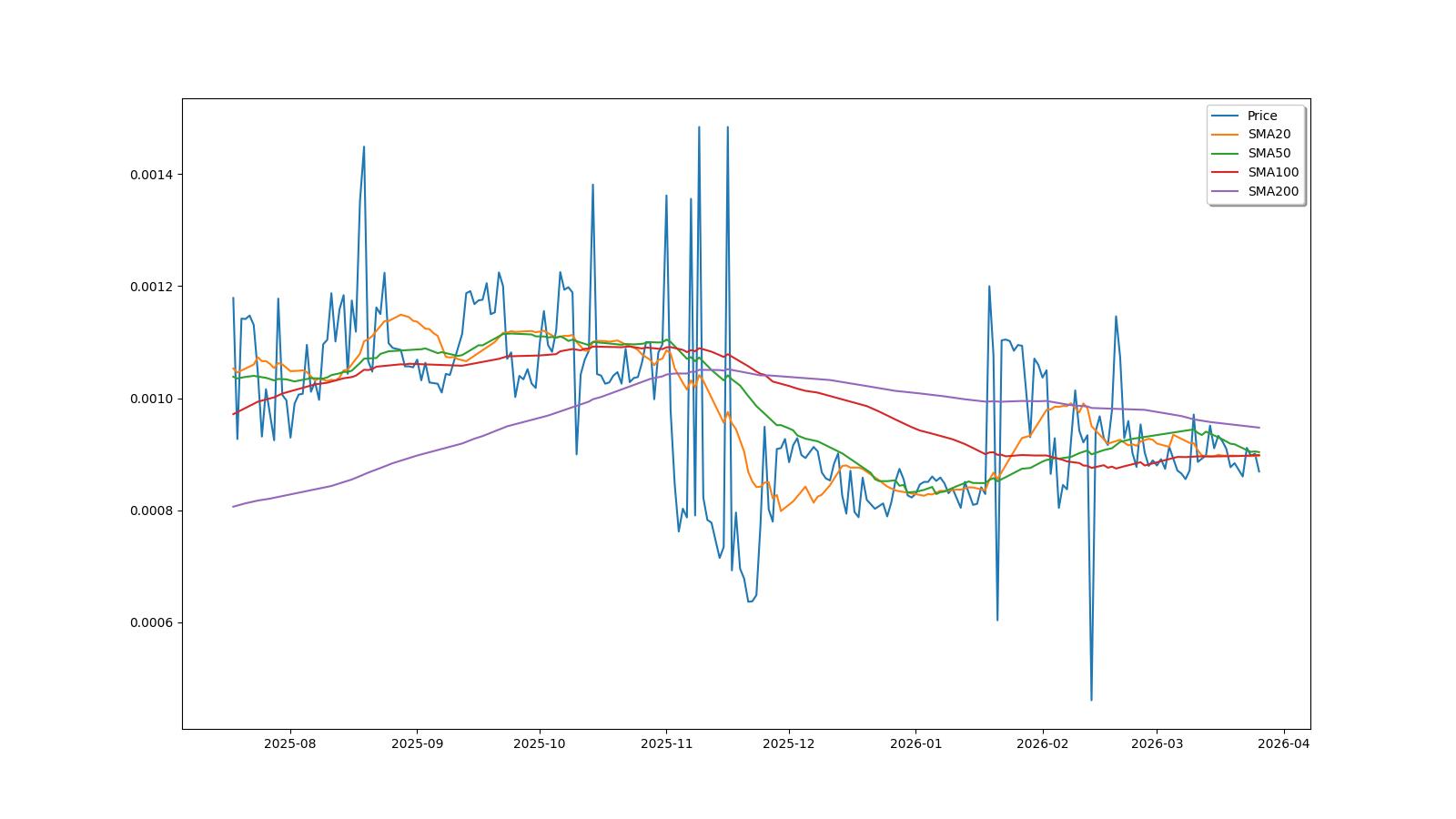 Adzcoin Simple Moving Averages