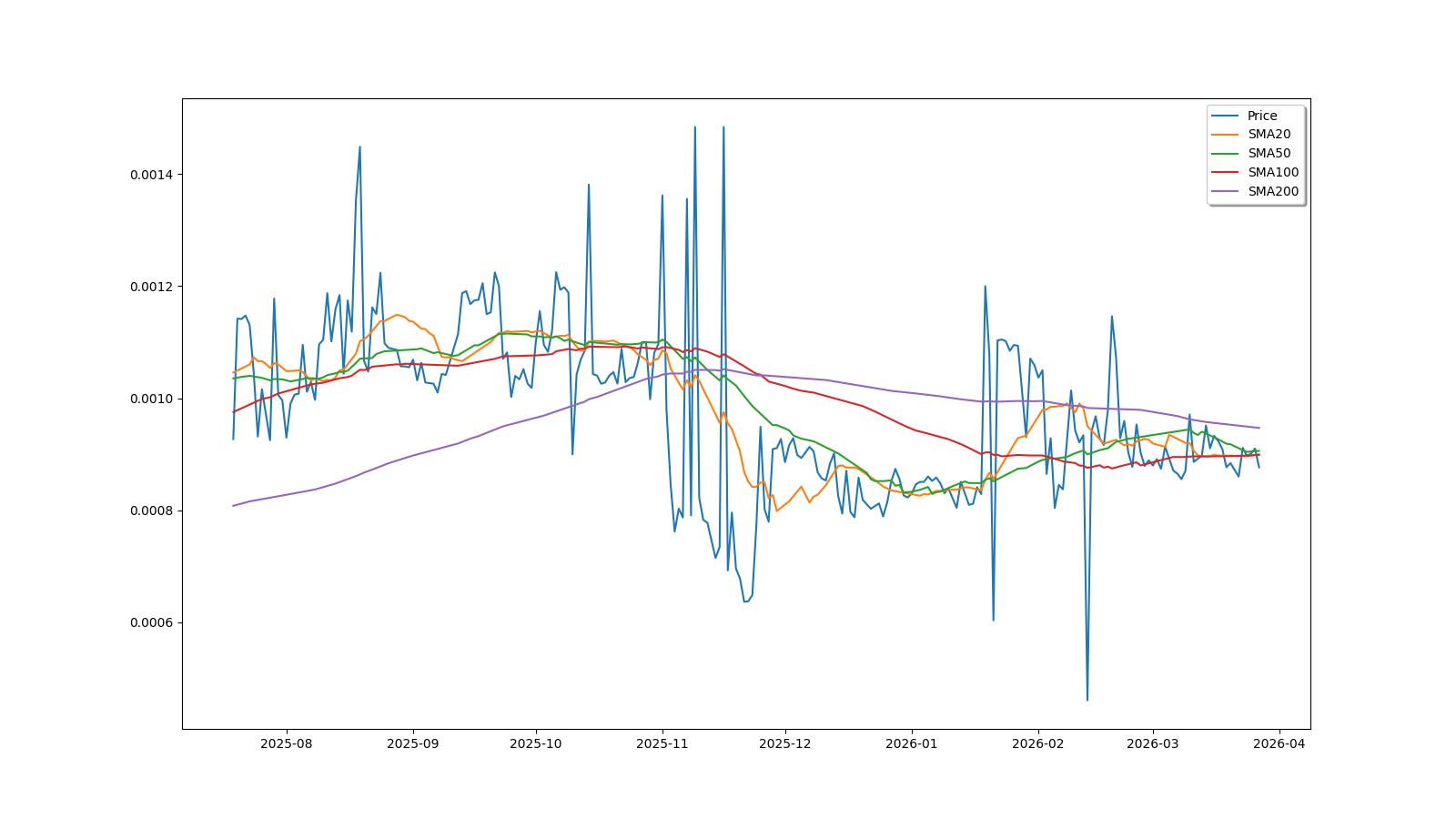 Adzcoin Simple Moving Averages