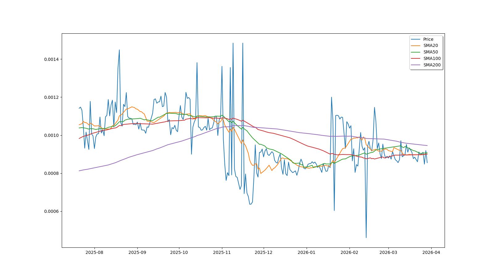 Adzcoin Simple Moving Averages