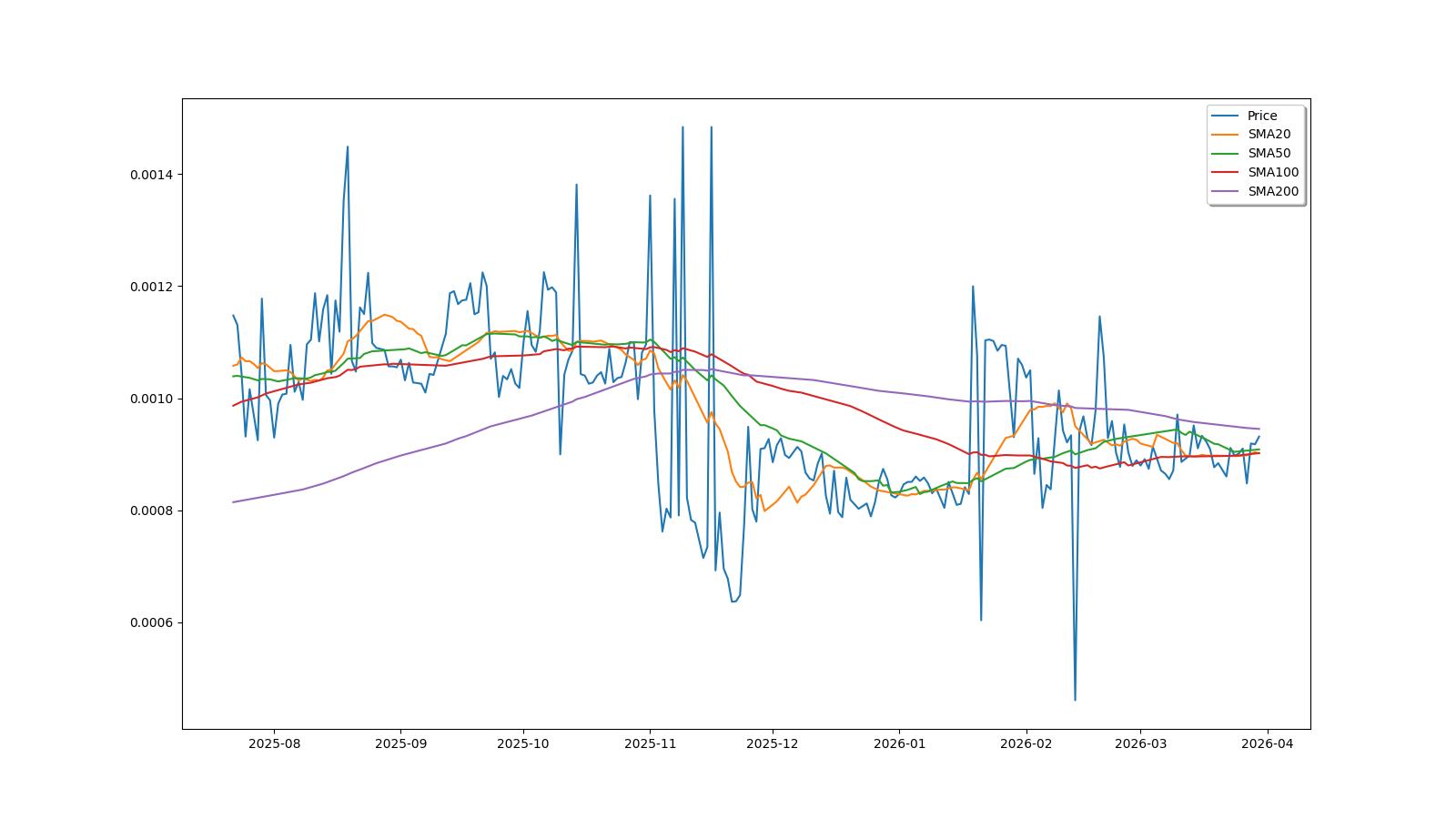 Adzcoin Simple Moving Averages