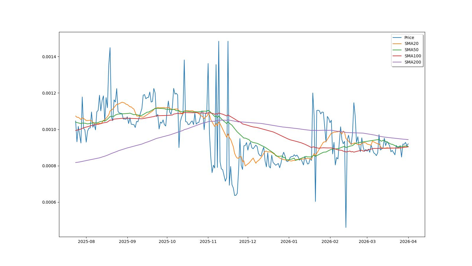 Adzcoin Simple Moving Averages