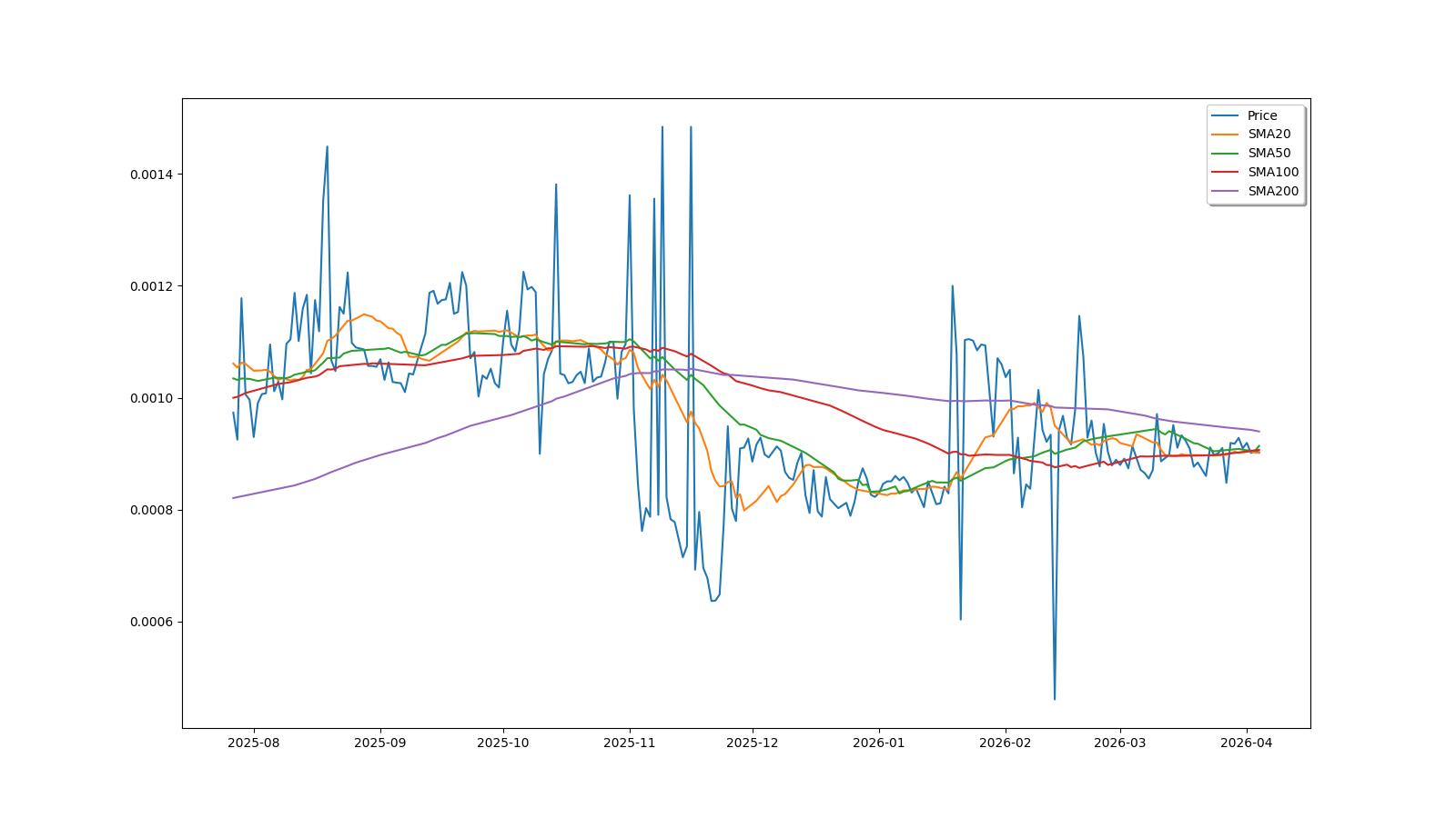 Adzcoin Simple Moving Averages