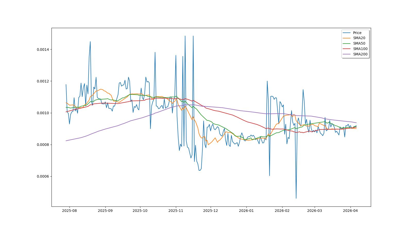 Adzcoin Simple Moving Averages
