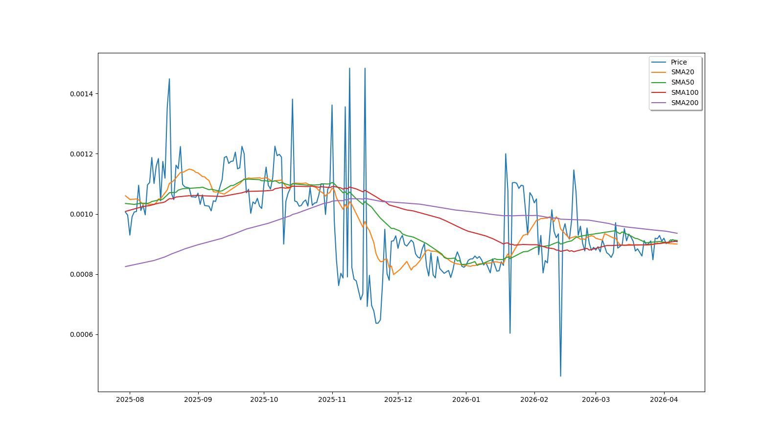 Adzcoin Simple Moving Averages