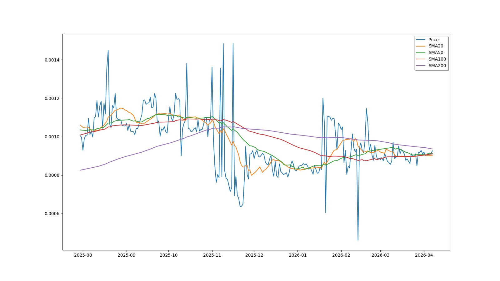 Adzcoin Simple Moving Averages