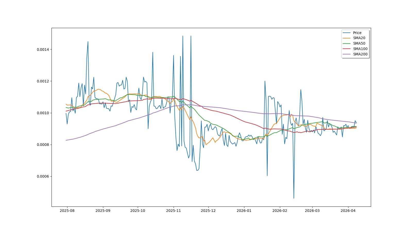 Adzcoin Simple Moving Averages