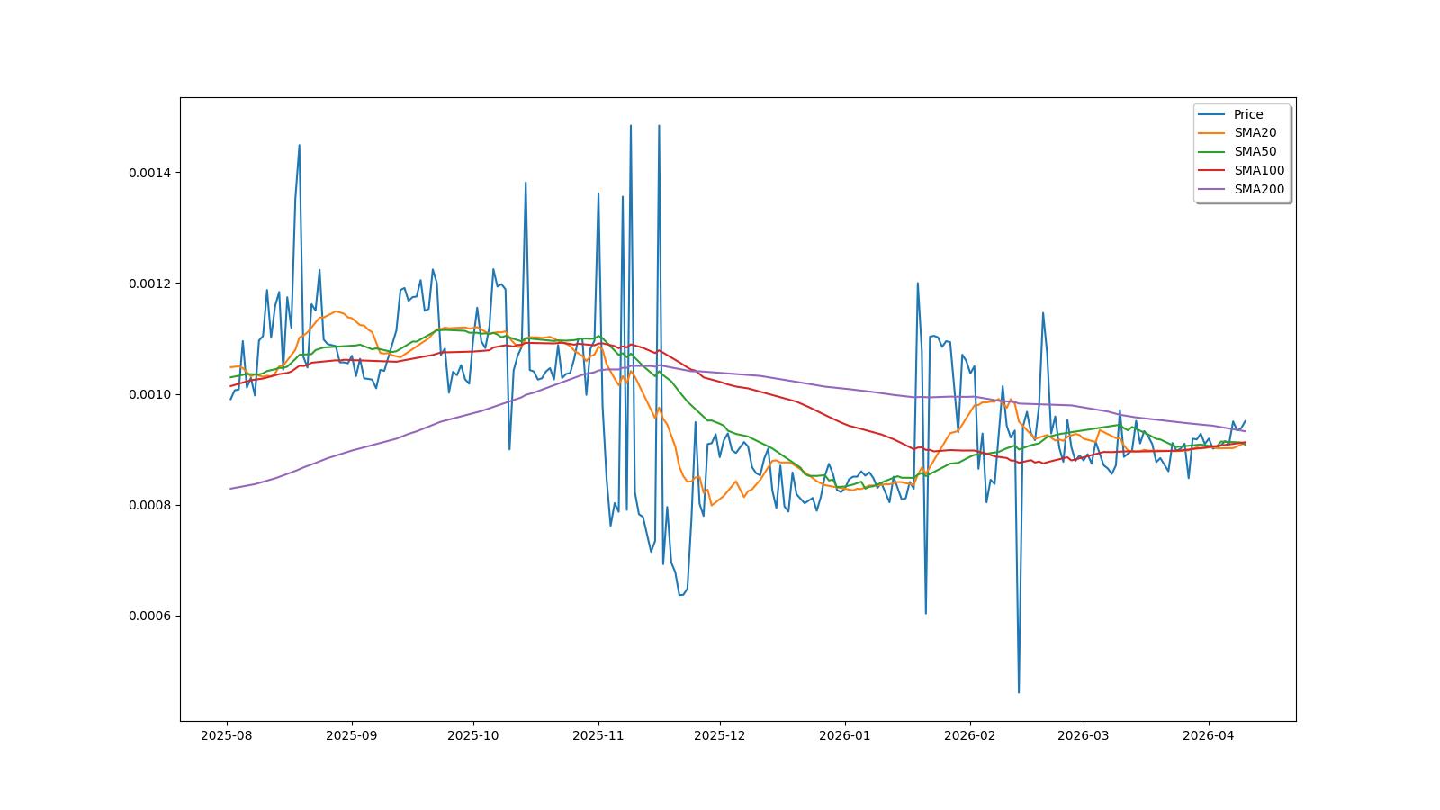 Adzcoin Simple Moving Averages