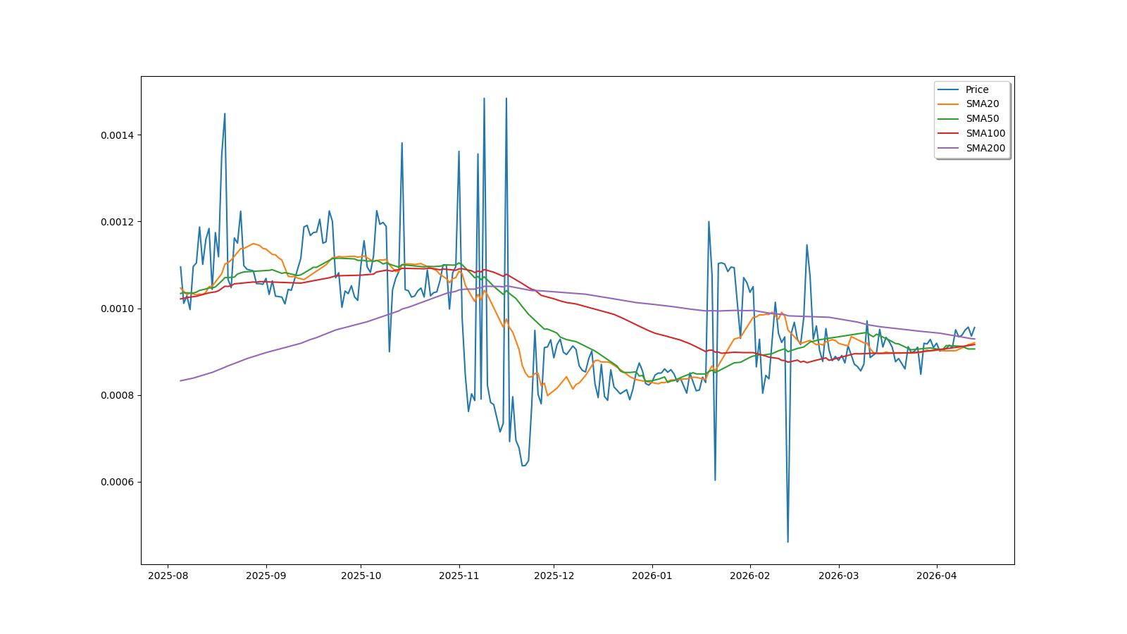 Adzcoin Simple Moving Averages