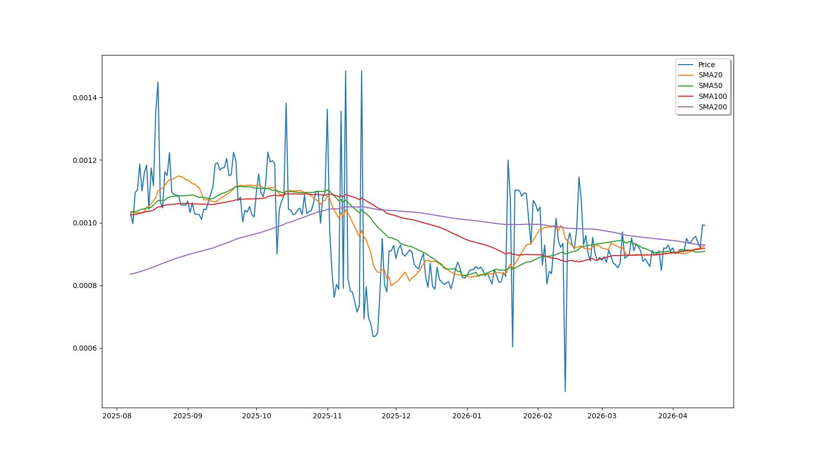 Adzcoin Simple Moving Averages