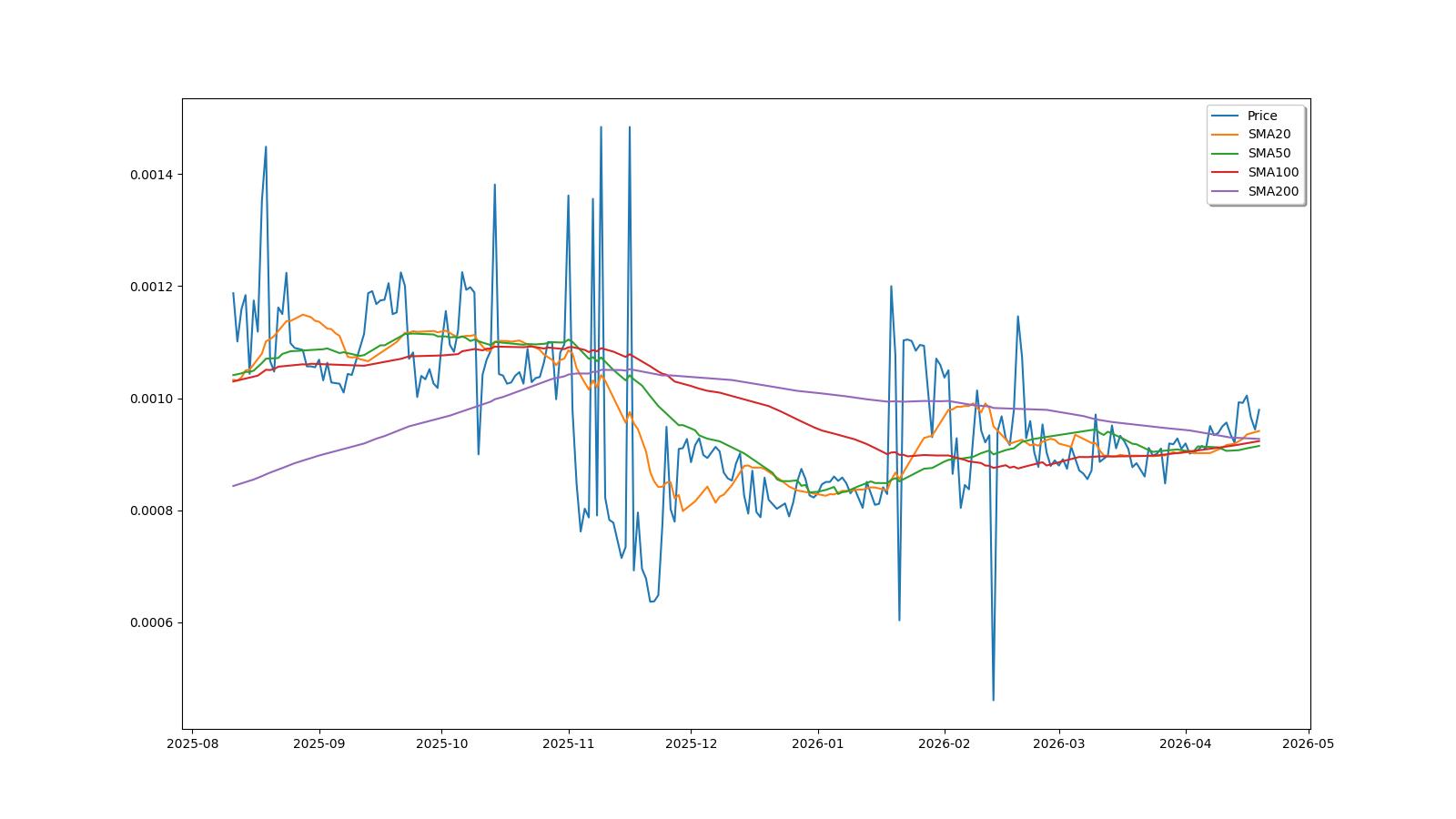 Adzcoin Simple Moving Averages