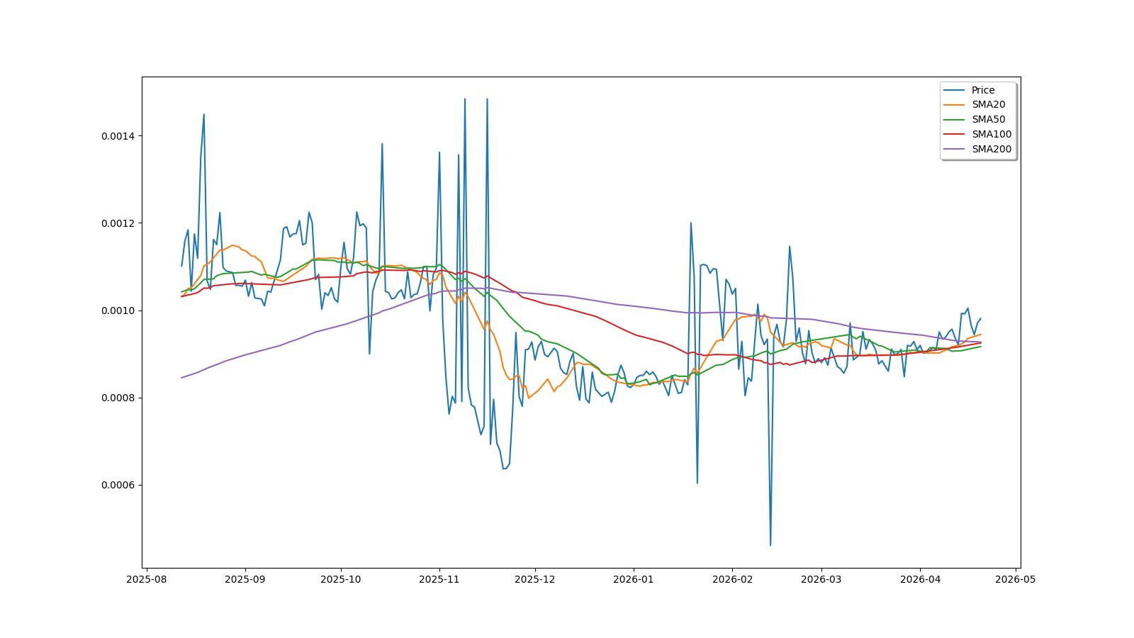 Adzcoin Simple Moving Averages