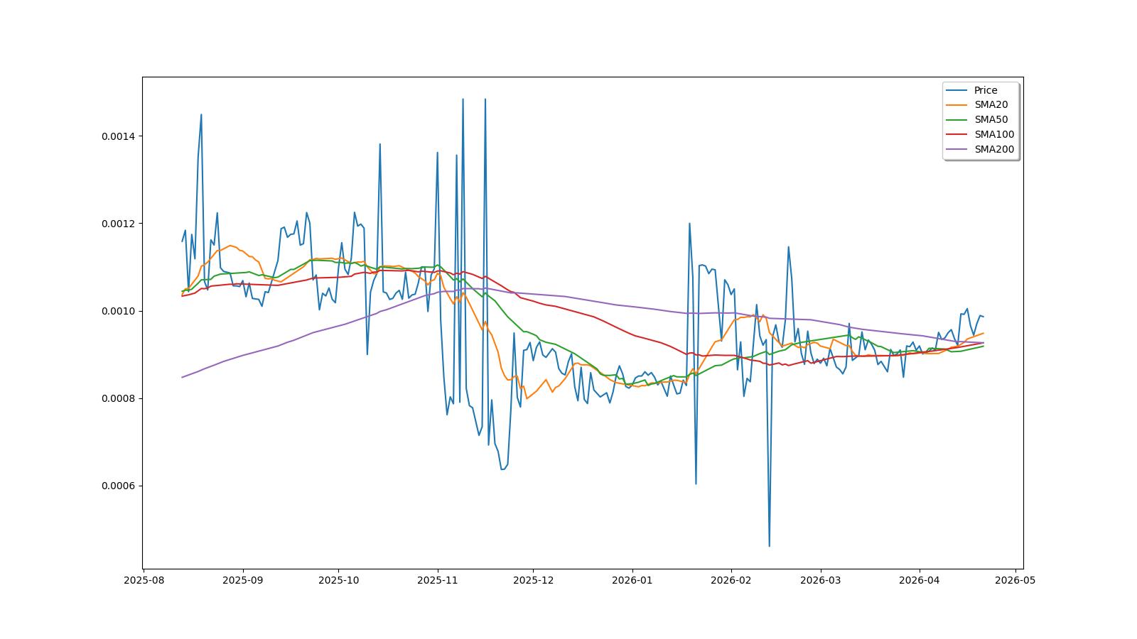 Adzcoin Simple Moving Averages