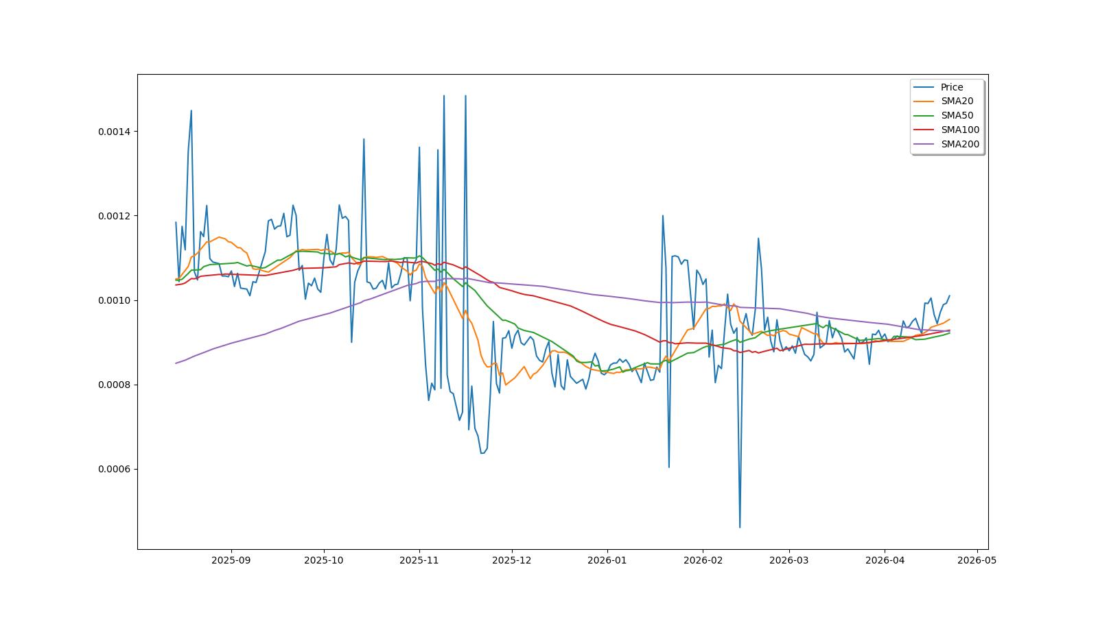 Adzcoin Simple Moving Averages