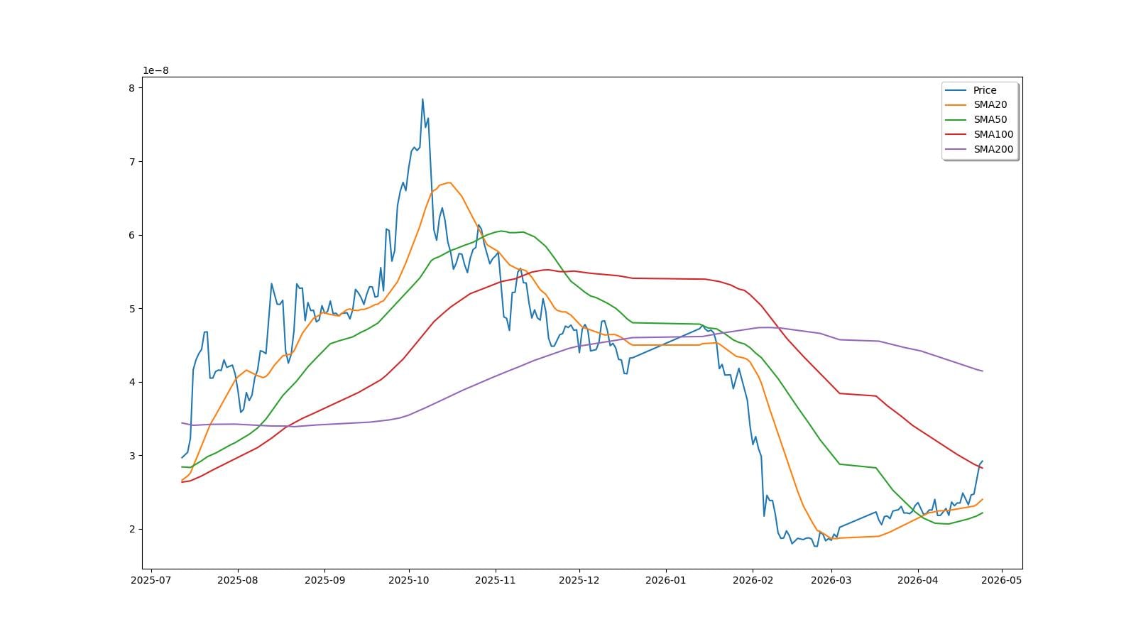 AEGGS Simple Moving Averages