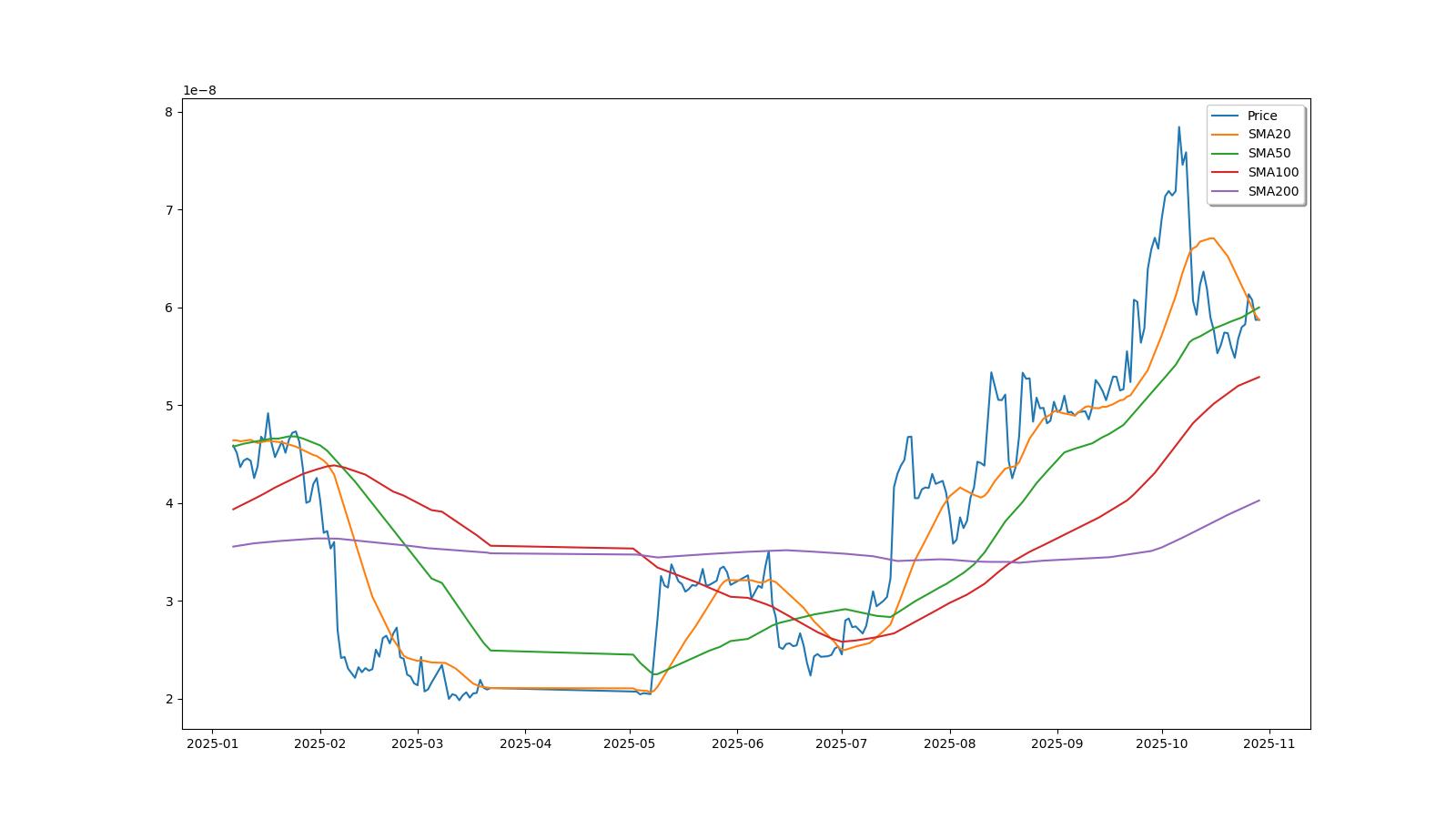 AEGGS Simple Moving Averages