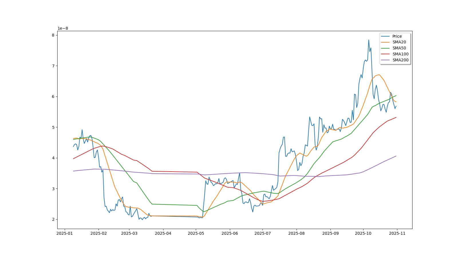 aEGGS Simple Moving Averages