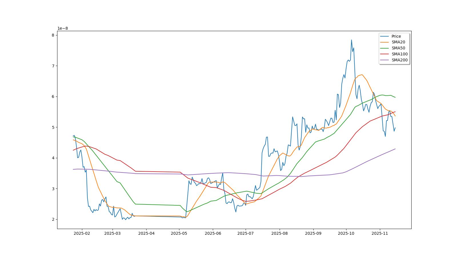AEGGS Simple Moving Averages