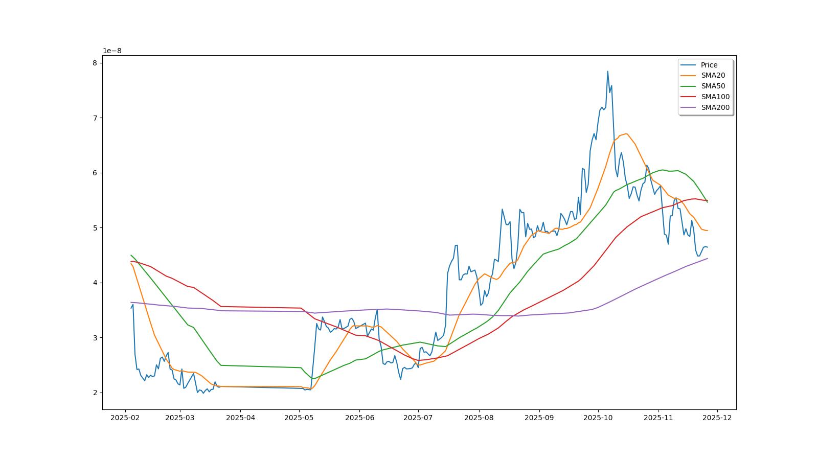 AEGGS Simple Moving Averages