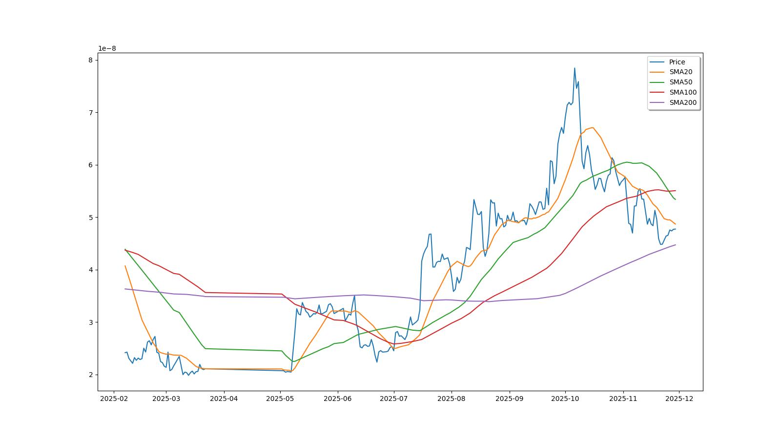 AEGGS Simple Moving Averages