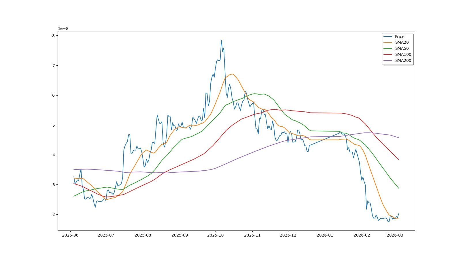 AEGGS Simple Moving Averages