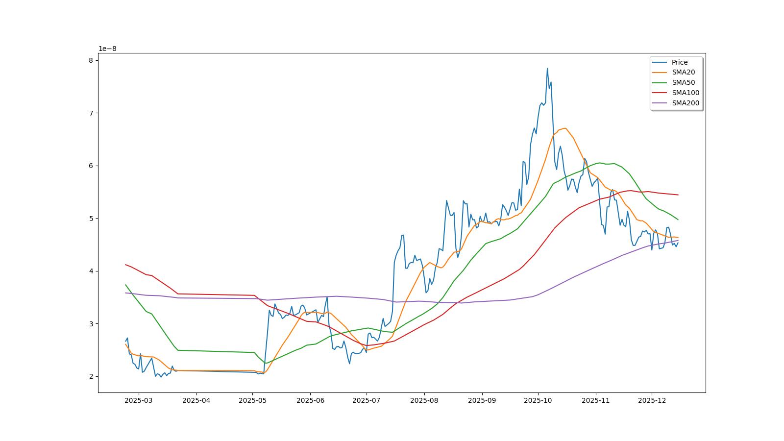 AEGGS Simple Moving Averages