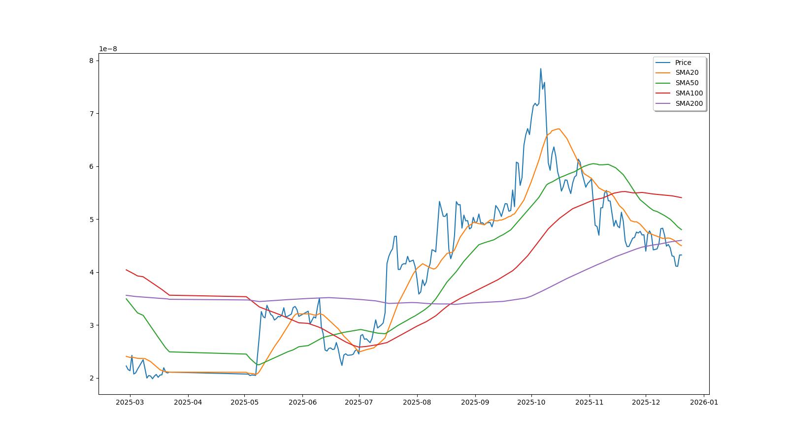 AEGGS Simple Moving Averages