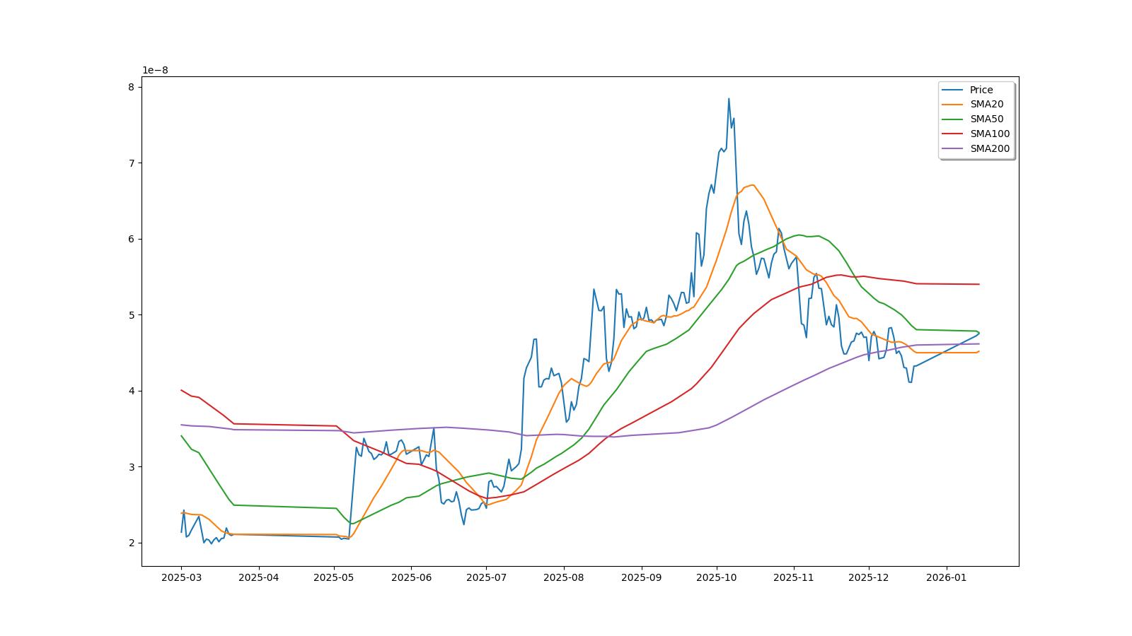 AEGGS Simple Moving Averages